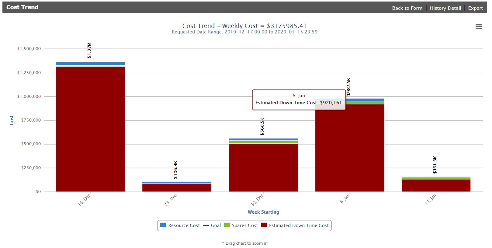 Cost Trend Chart Details (Estimated Downtime Cost) – L2L