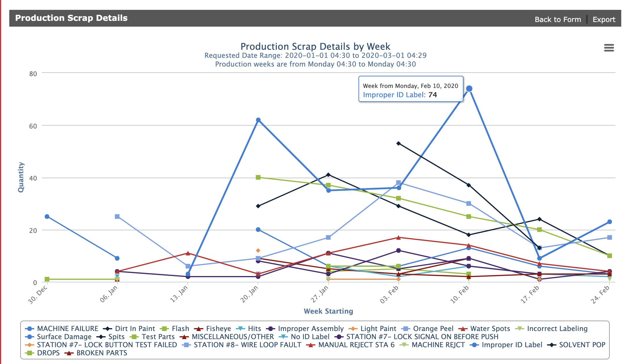 Production Scrap Details Trend Report – L2L