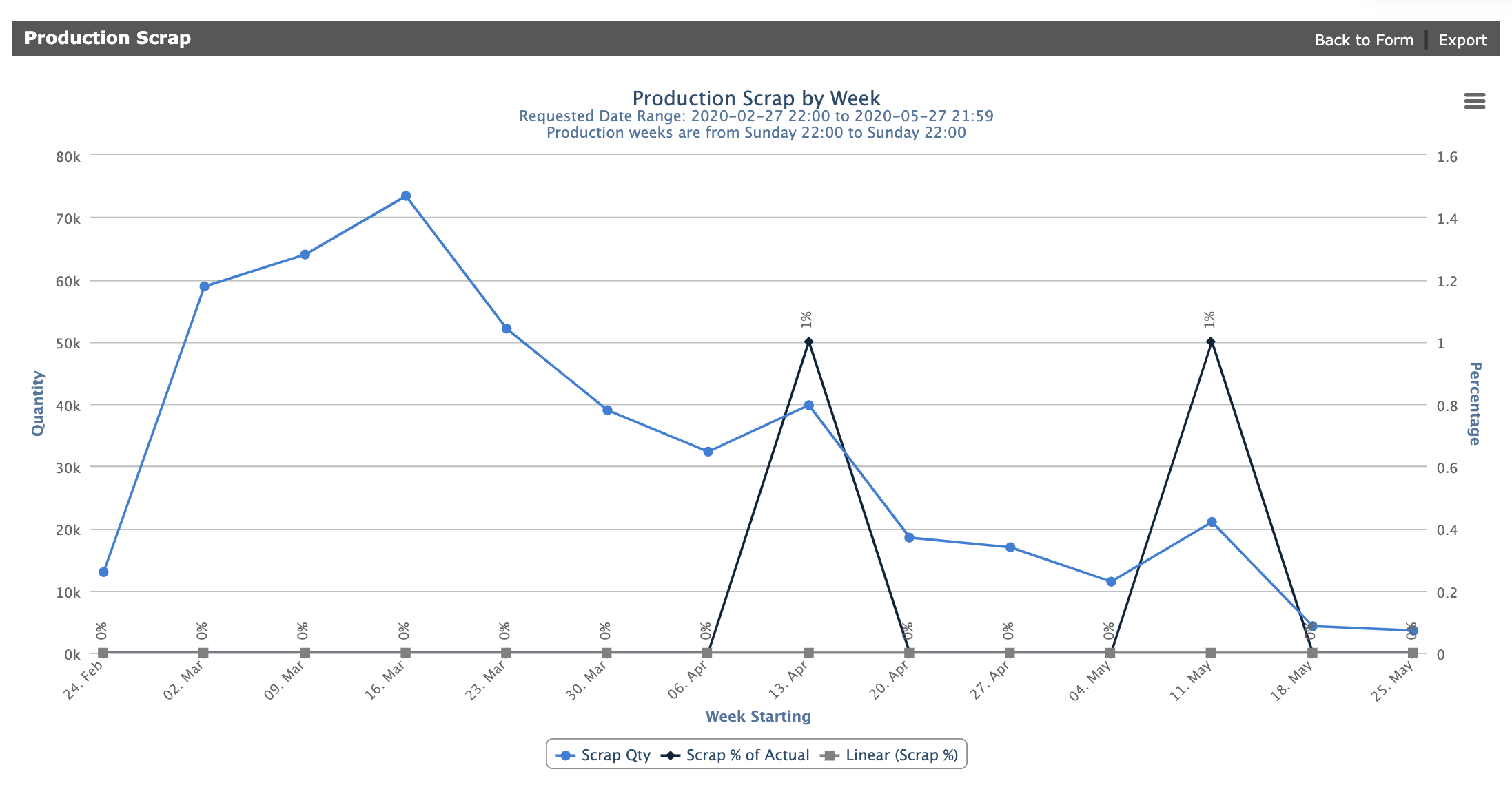 Production Scrap Trend Report – L2L